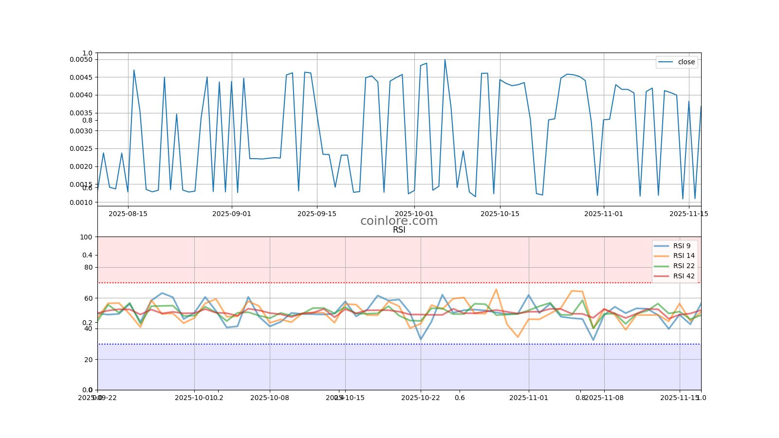 Unitus RSI indicator