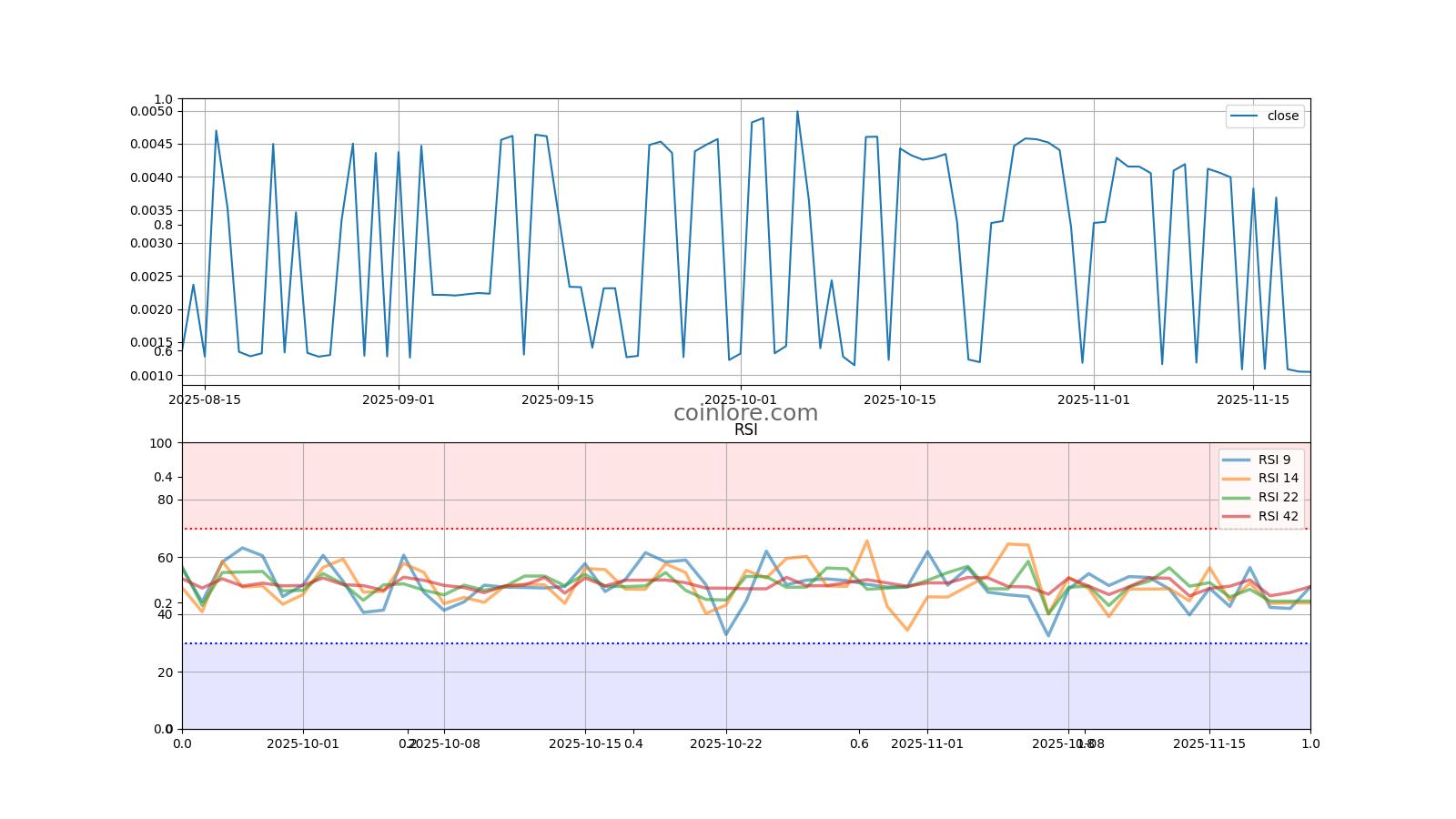 Unitus RSI indicator
