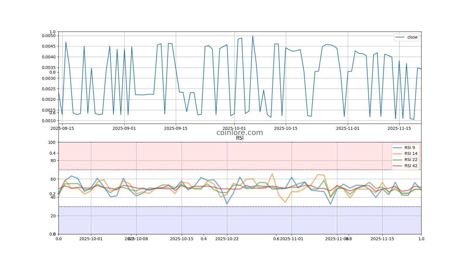Unitus RSI indicator