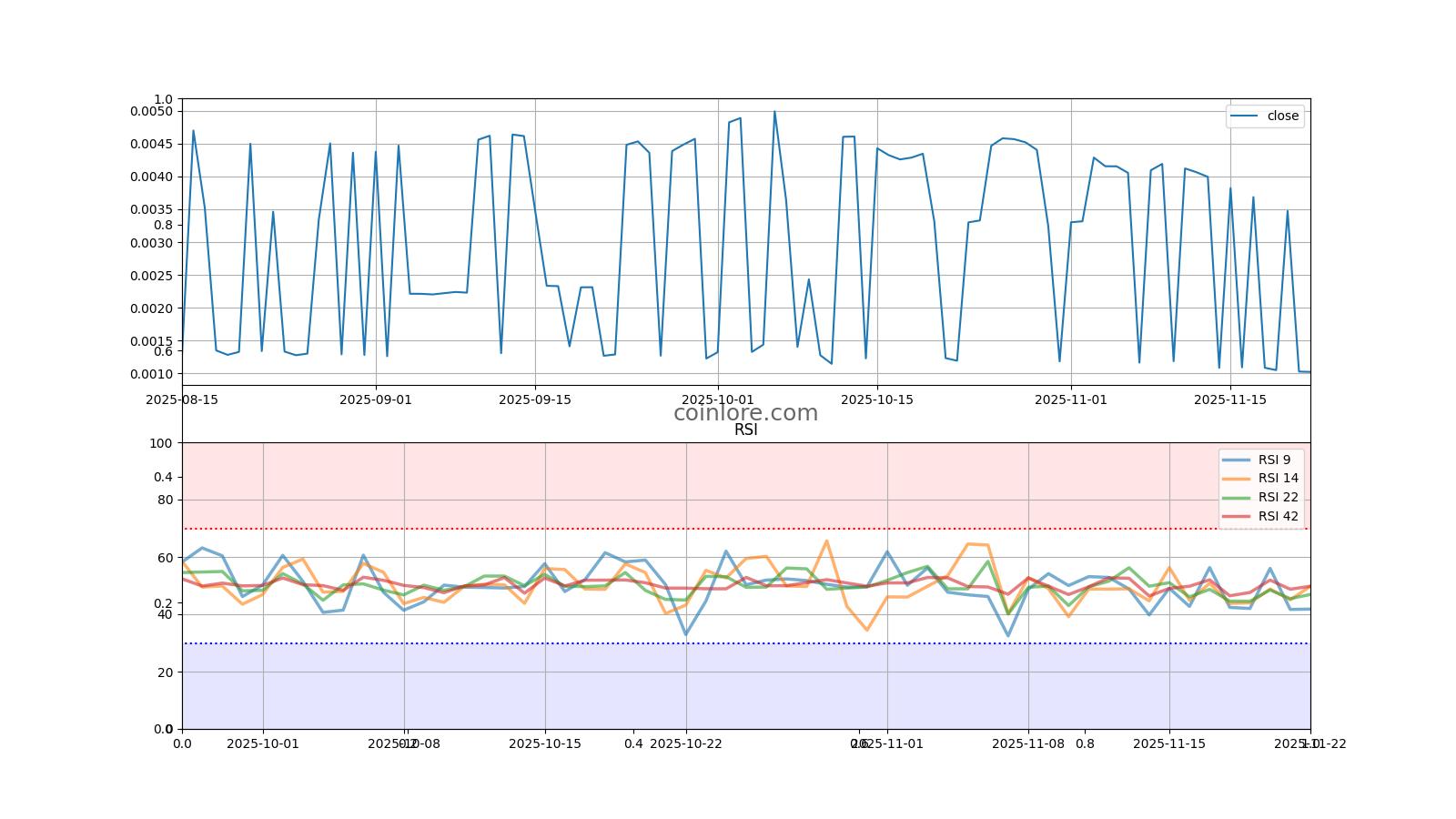 Unitus RSI indicator