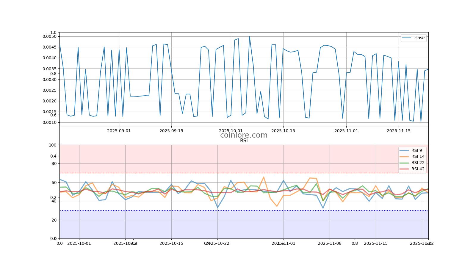 Unitus RSI indicator