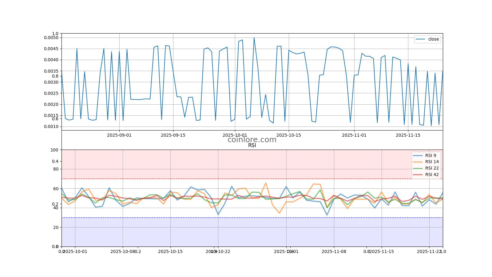 Unitus RSI indicator