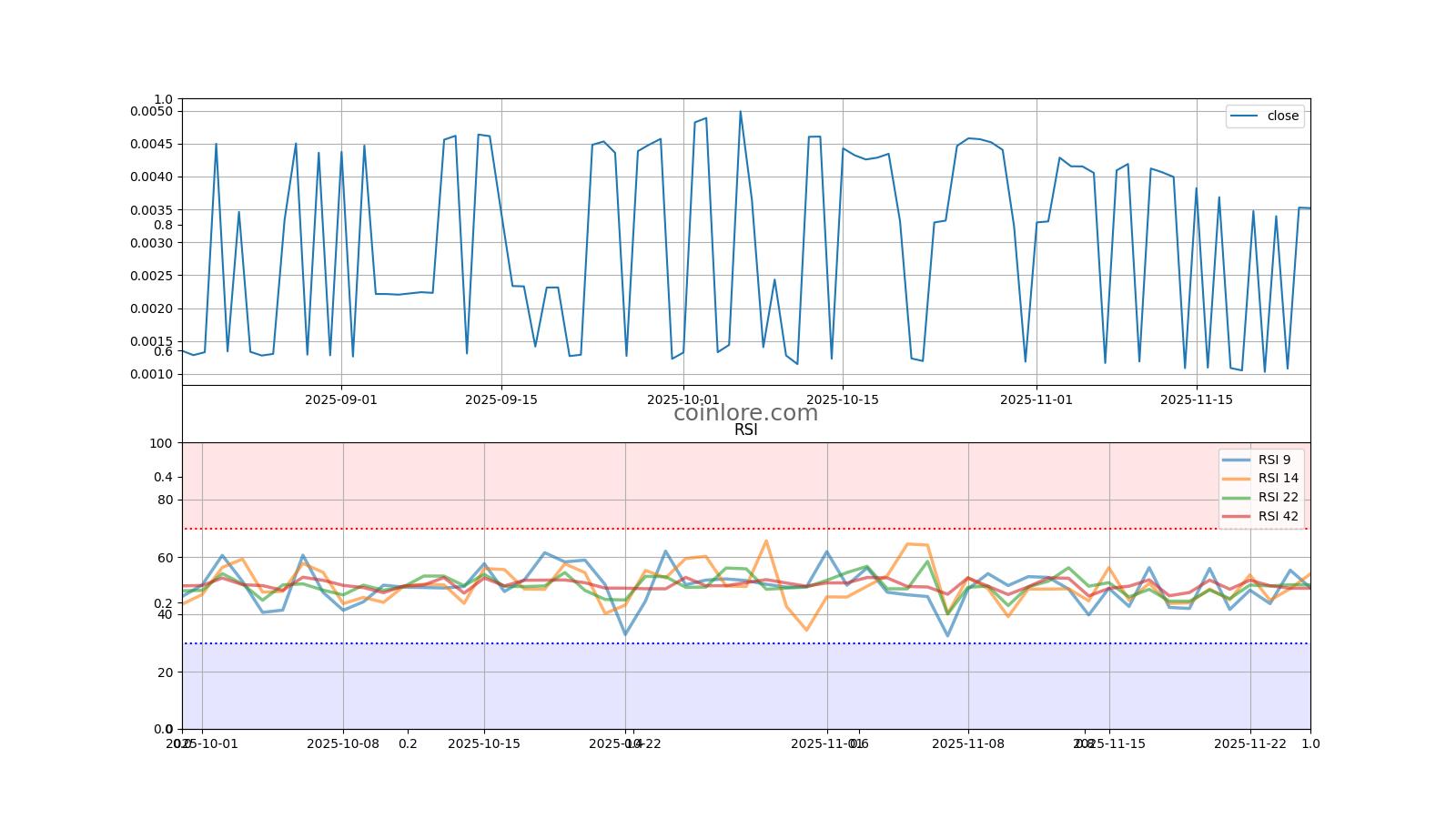 Unitus RSI indicator