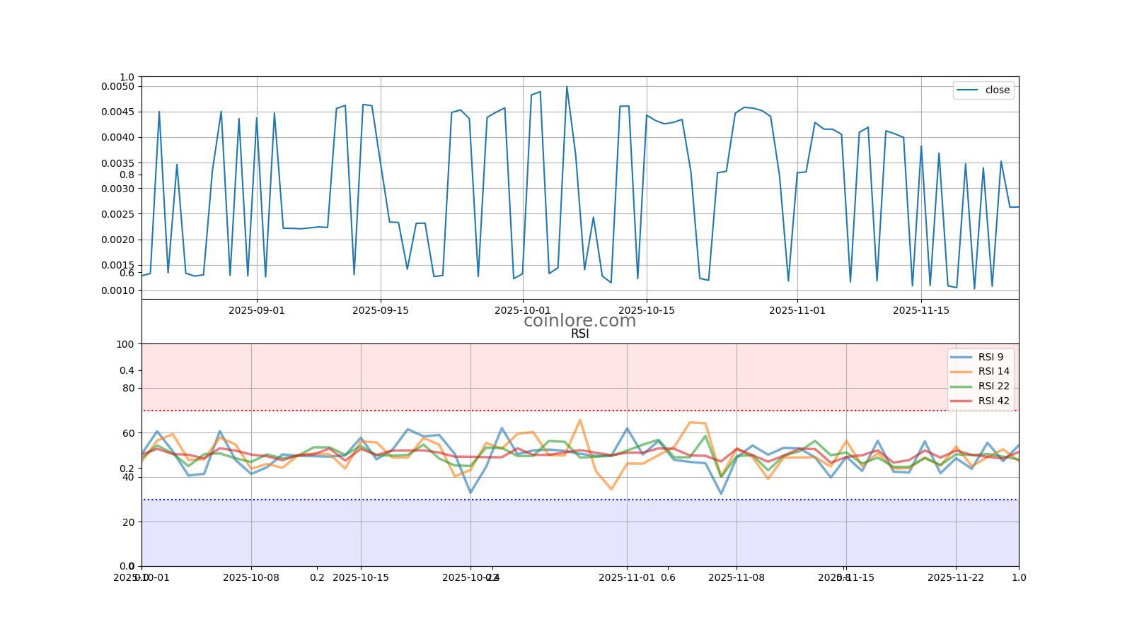 Unitus RSI indicator