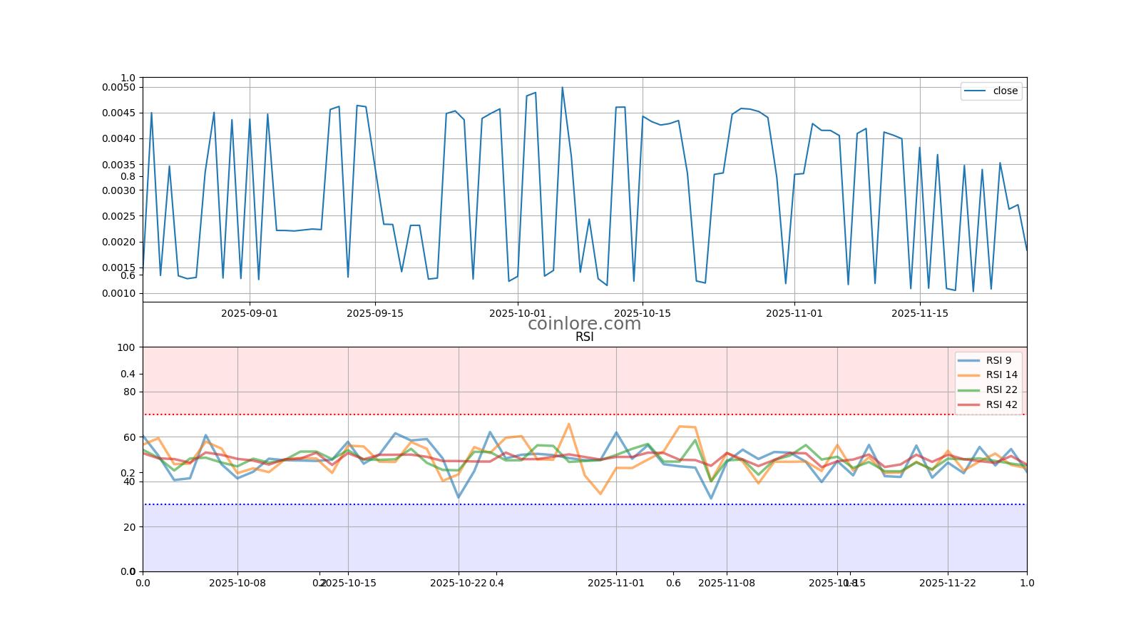 Unitus RSI indicator