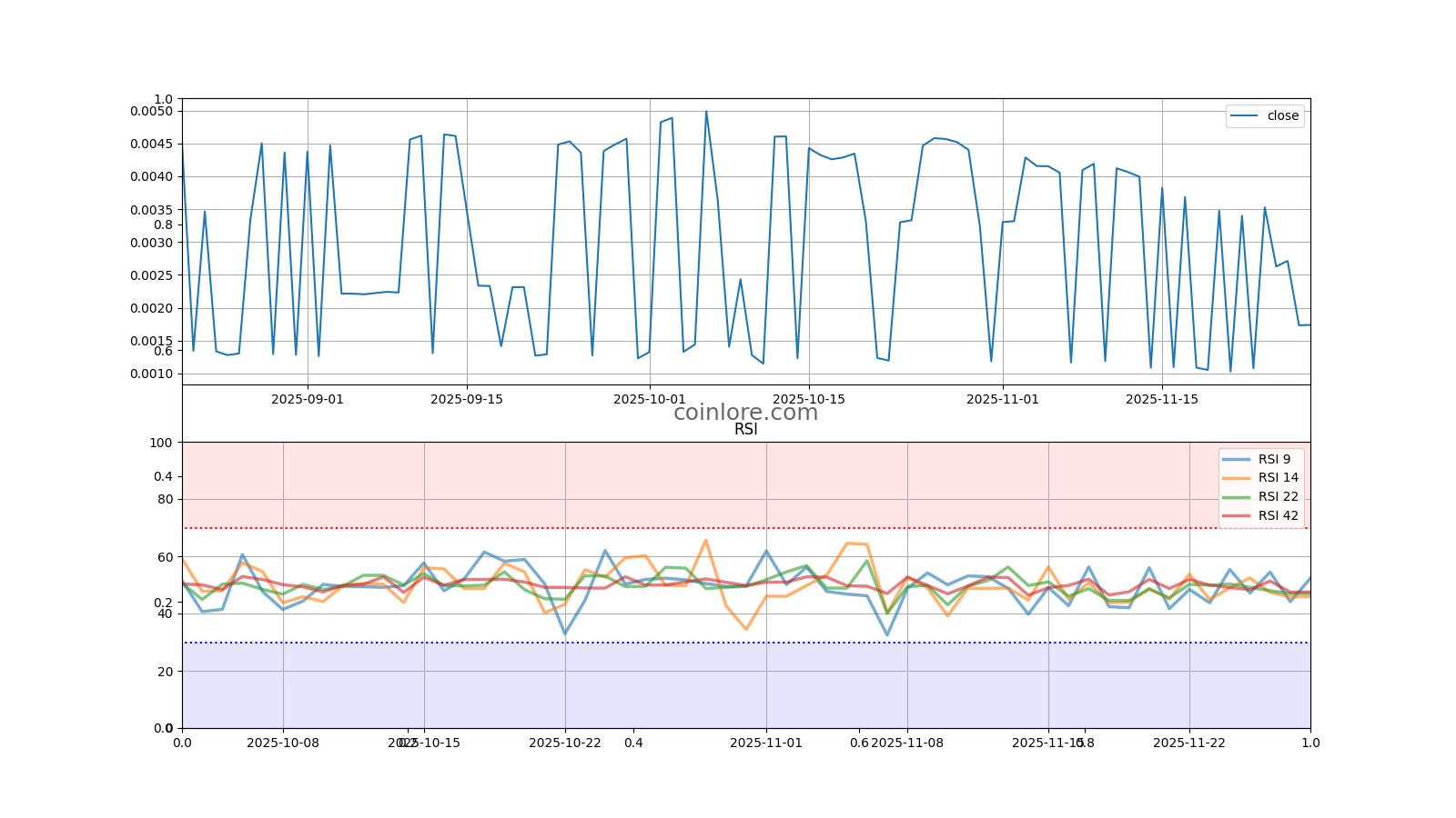 Unitus RSI indicator
