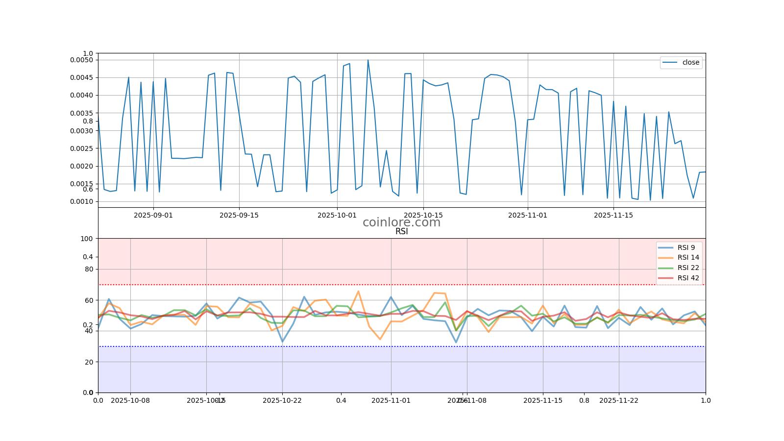 Unitus RSI indicator