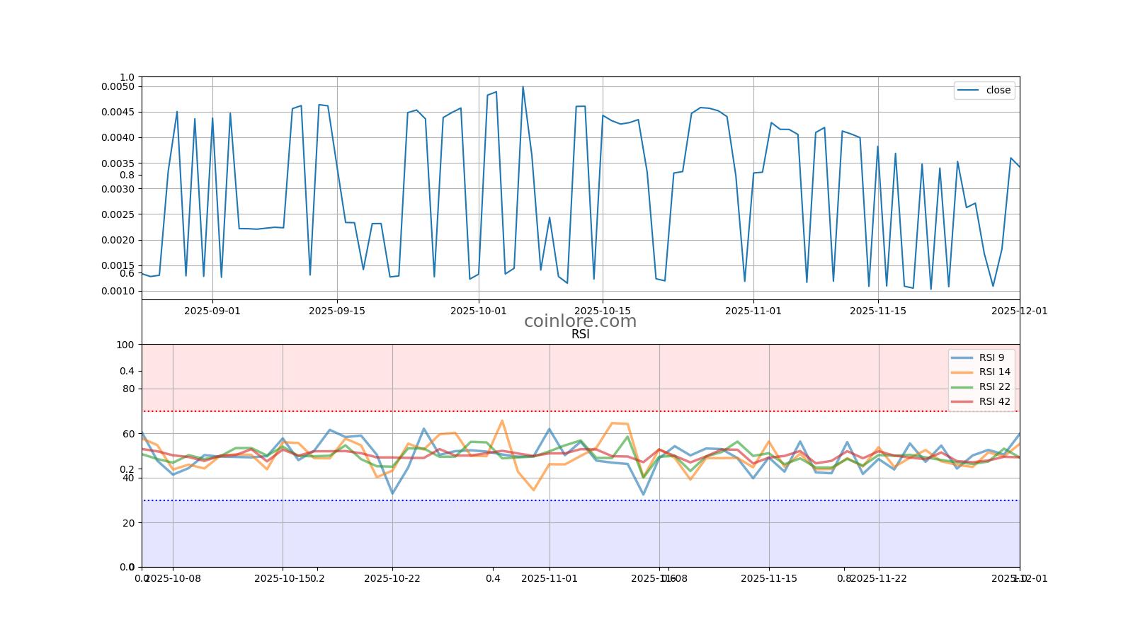 Unitus RSI indicator
