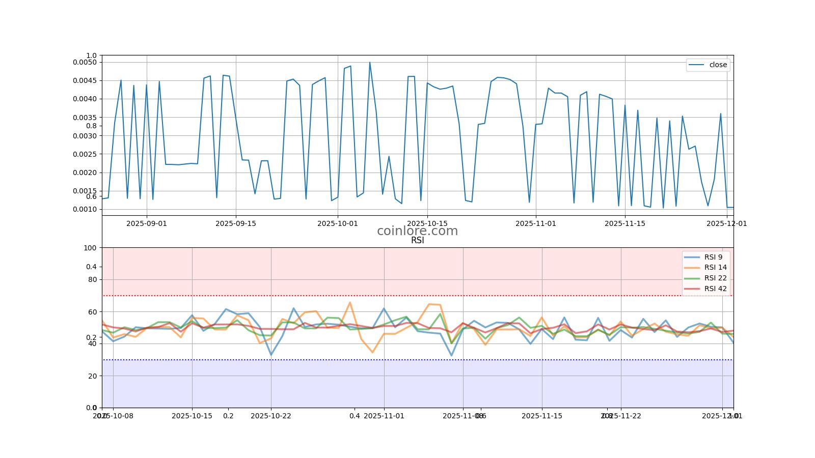 Unitus RSI indicator