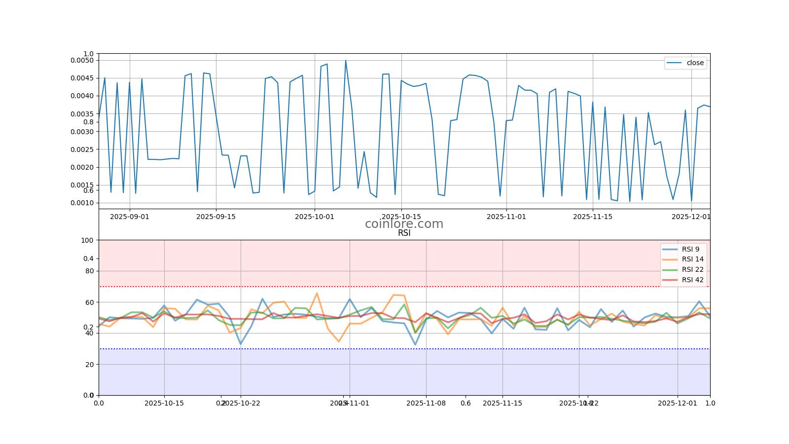 Unitus RSI indicator