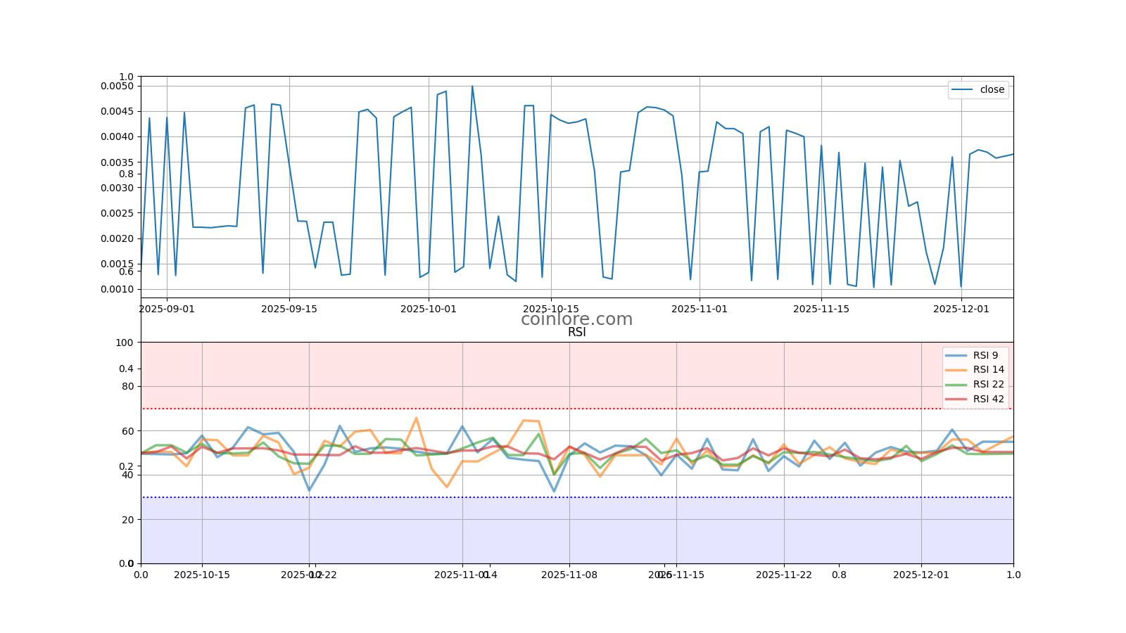 Unitus RSI indicator