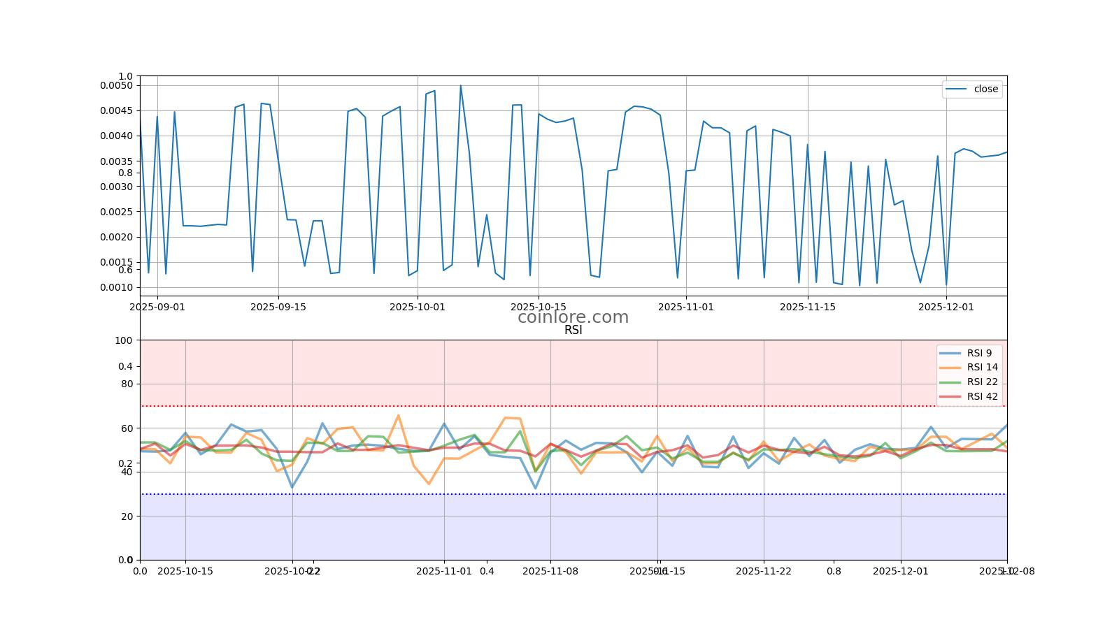 Unitus RSI indicator