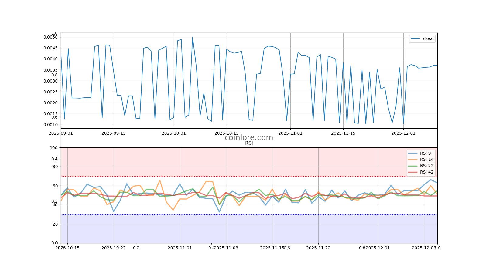 Unitus RSI indicator