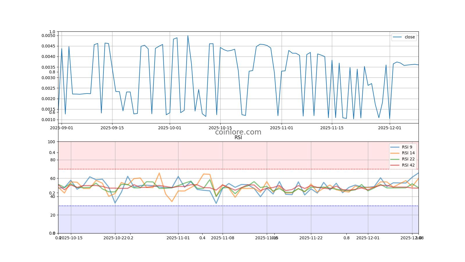 Unitus RSI indicator
