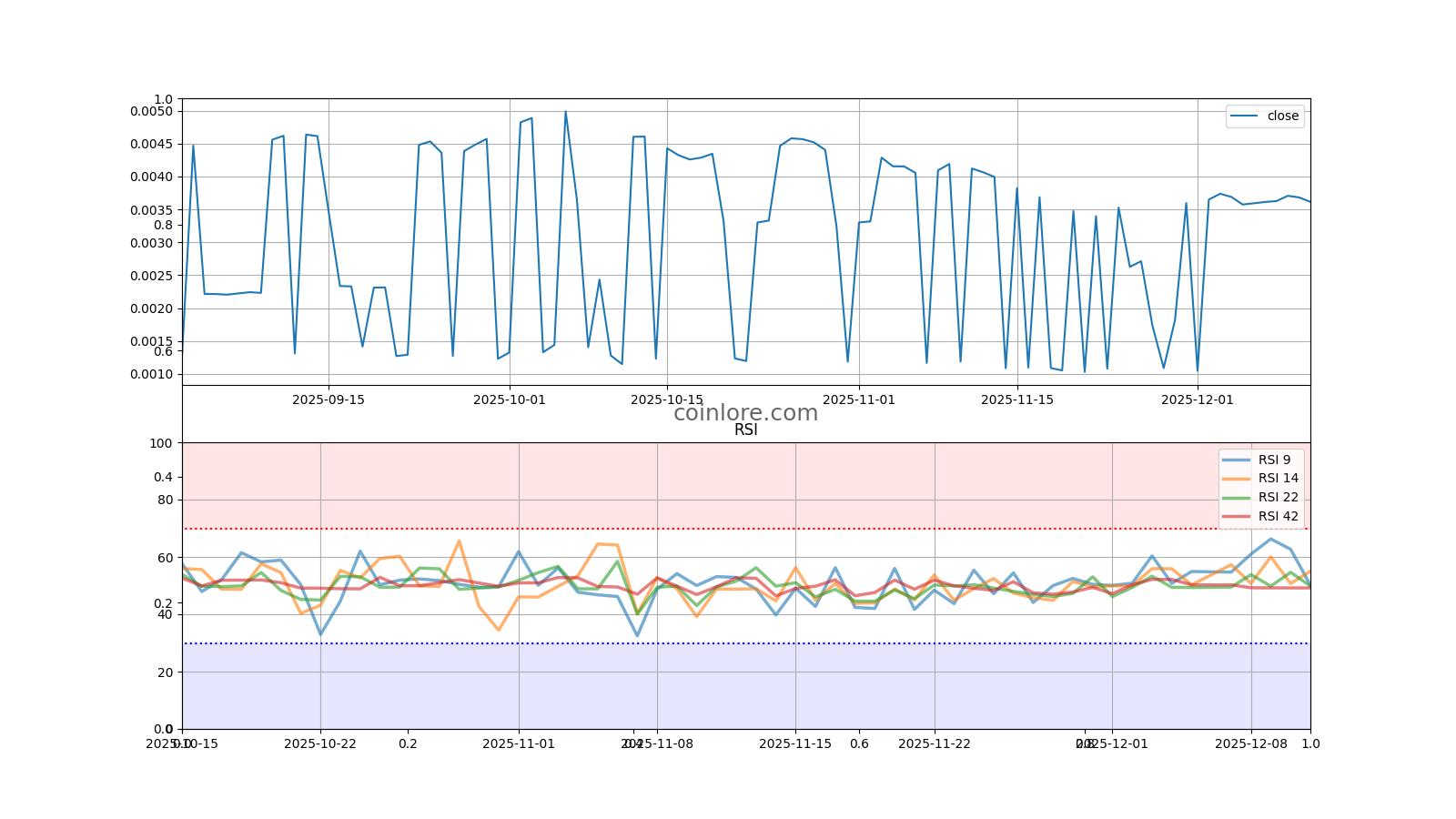 Unitus RSI indicator