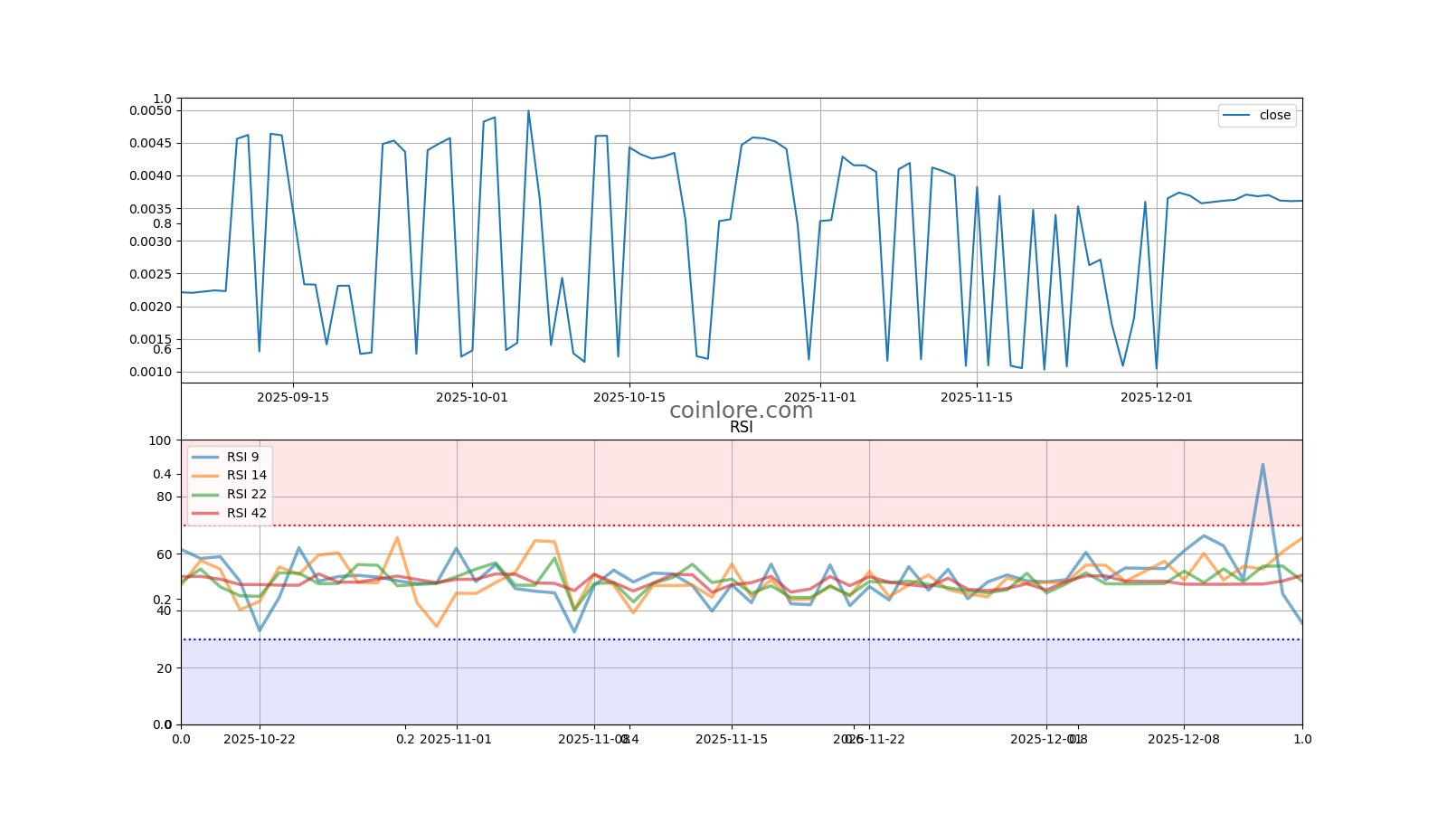 Unitus RSI indicator