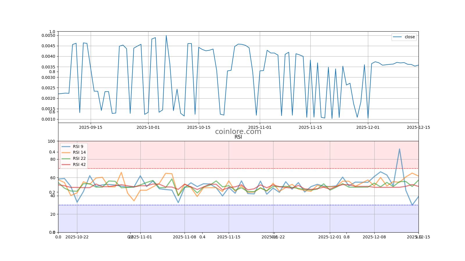Unitus RSI indicator