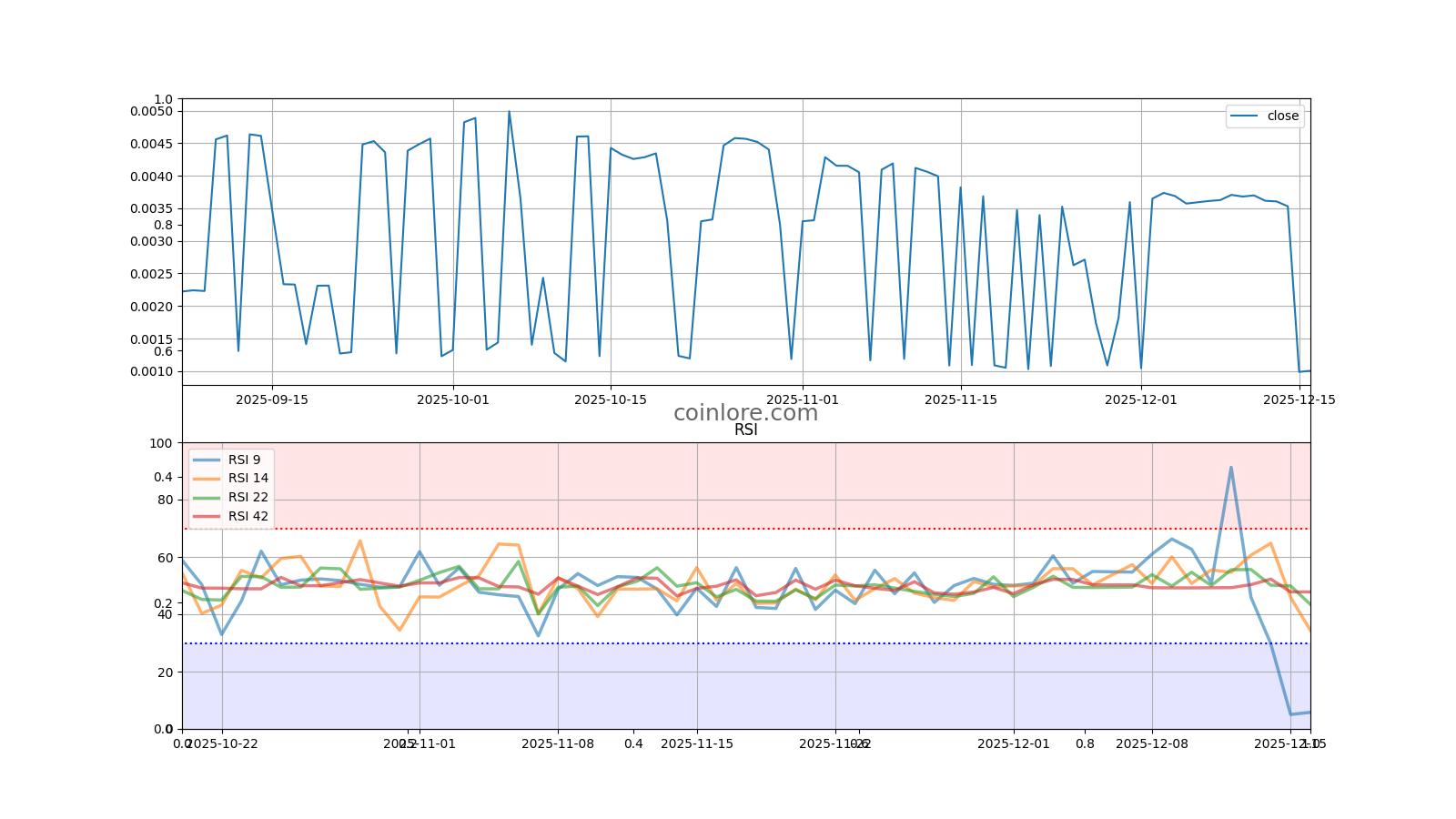 Unitus RSI indicator