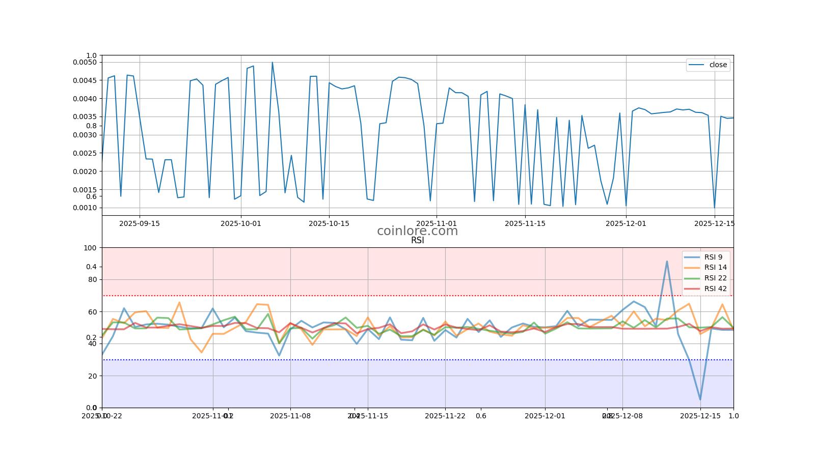 Unitus RSI indicator