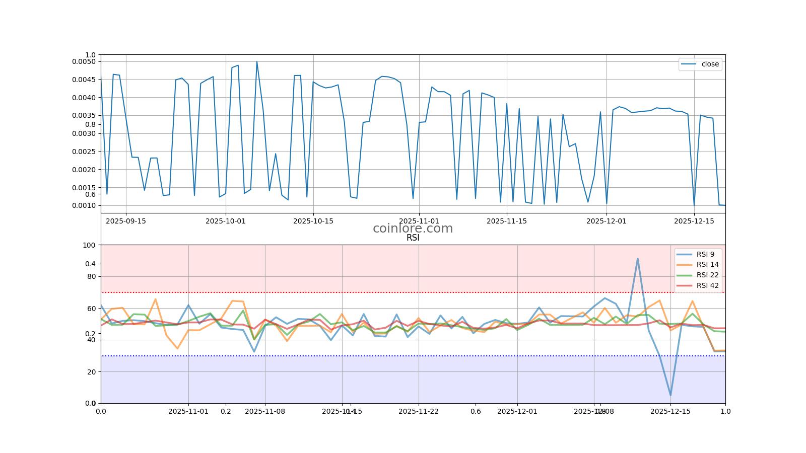 Unitus RSI indicator