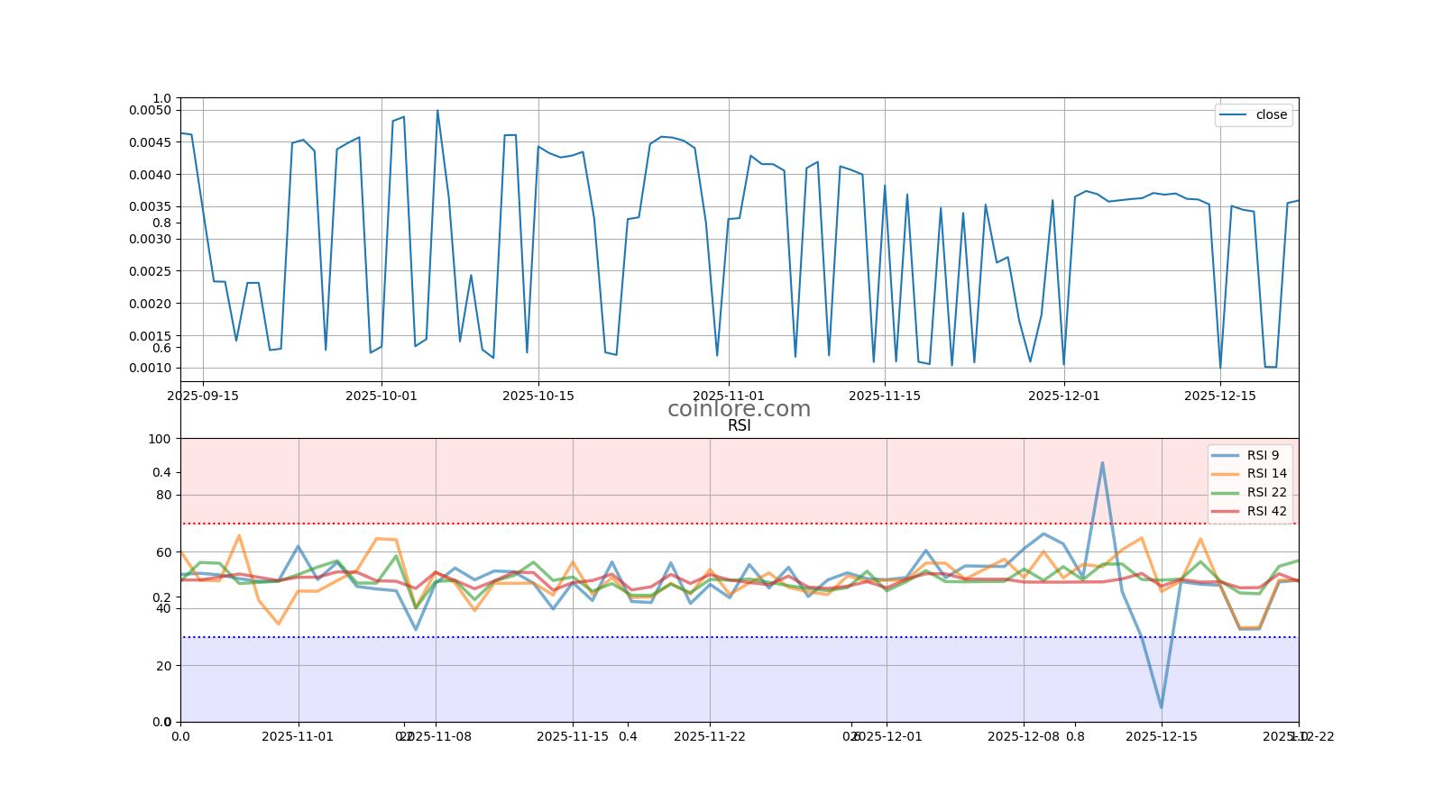 Unitus RSI indicator