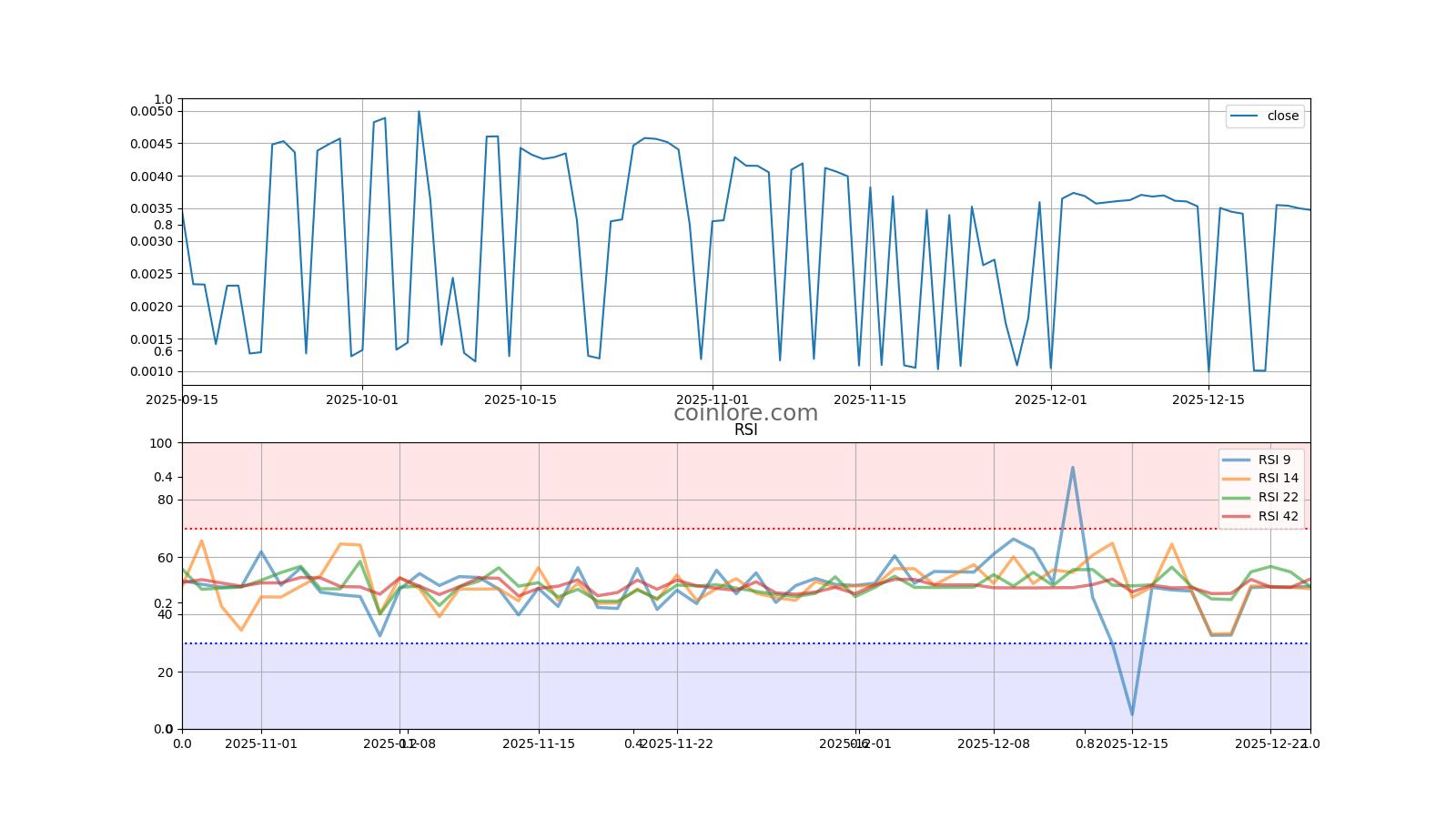 Unitus RSI indicator