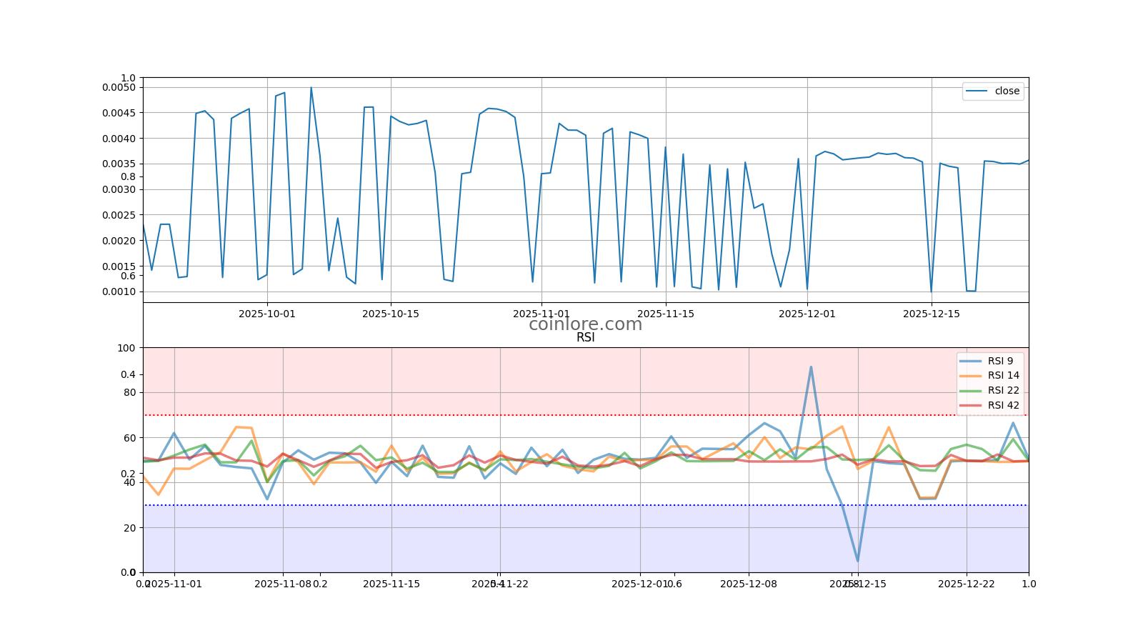 Unitus RSI indicator