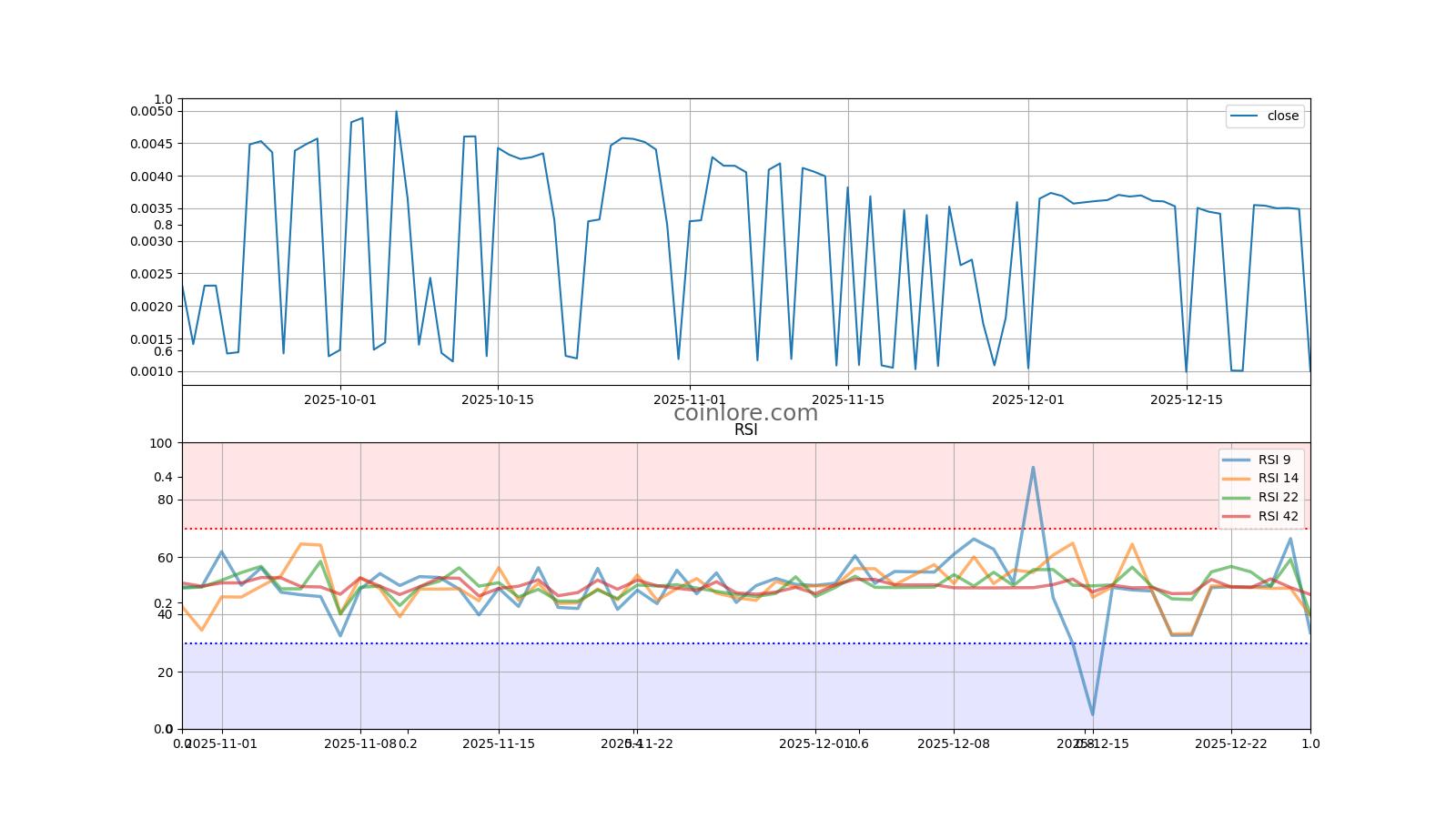 Unitus RSI indicator
