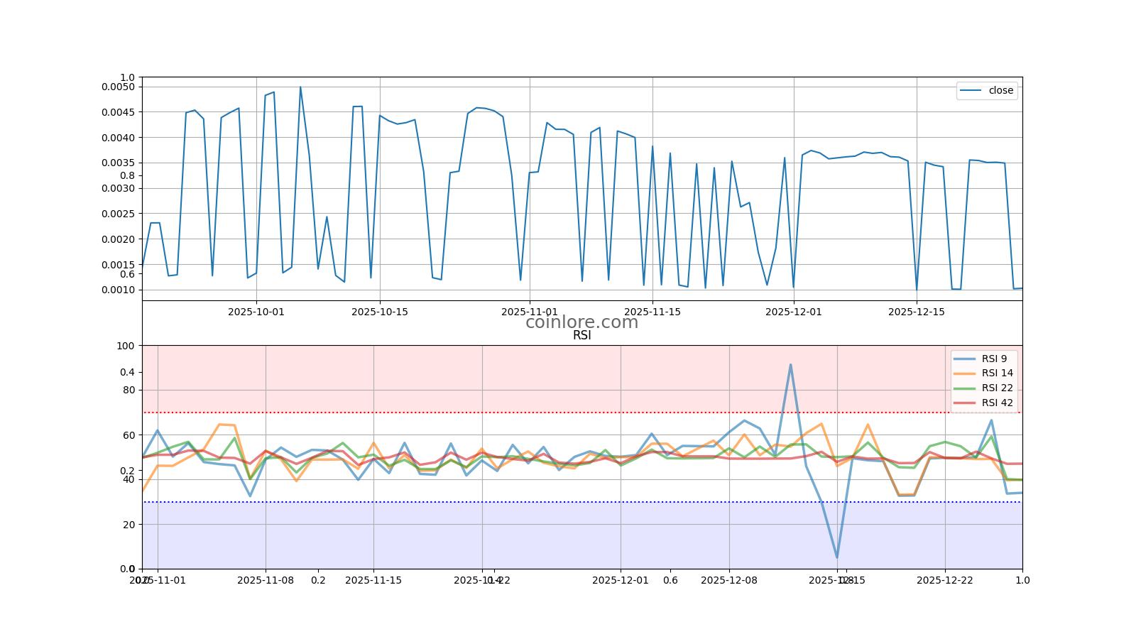 Unitus RSI indicator