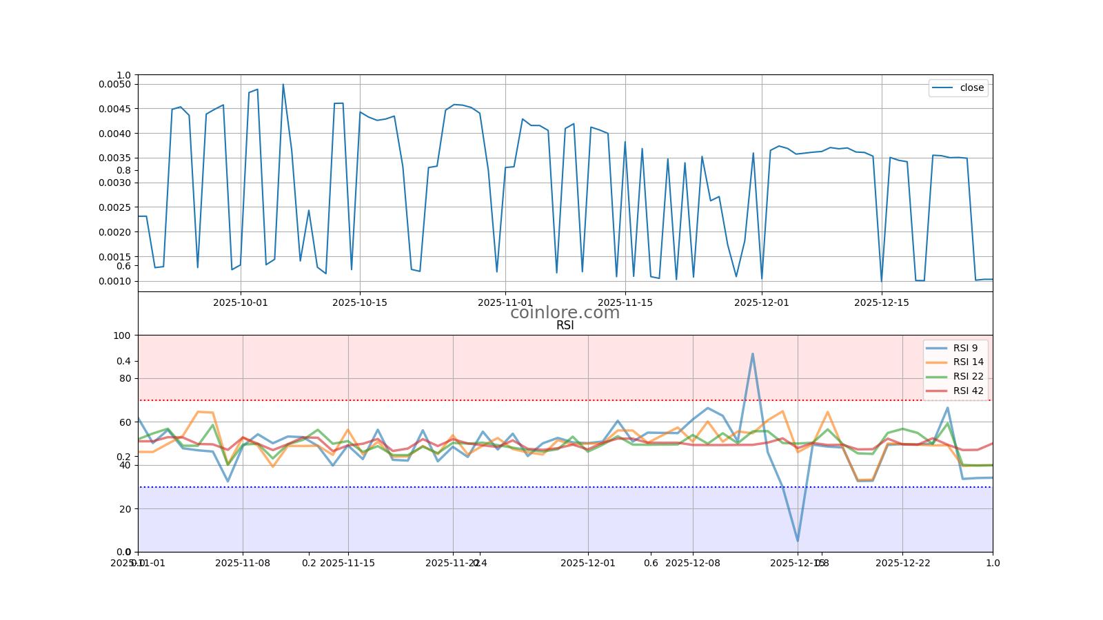 Unitus RSI indicator