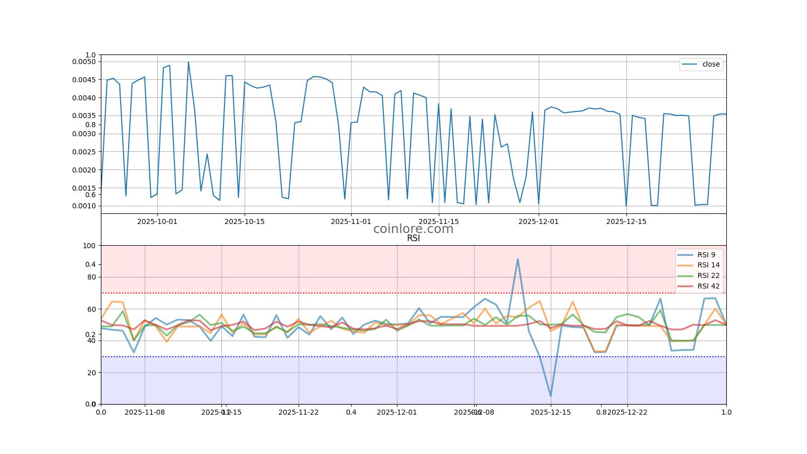 Unitus RSI indicator