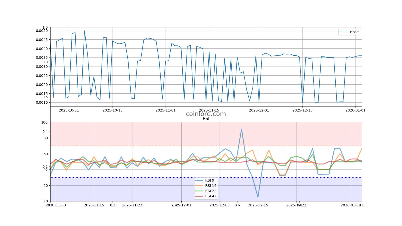 Unitus RSI indicator