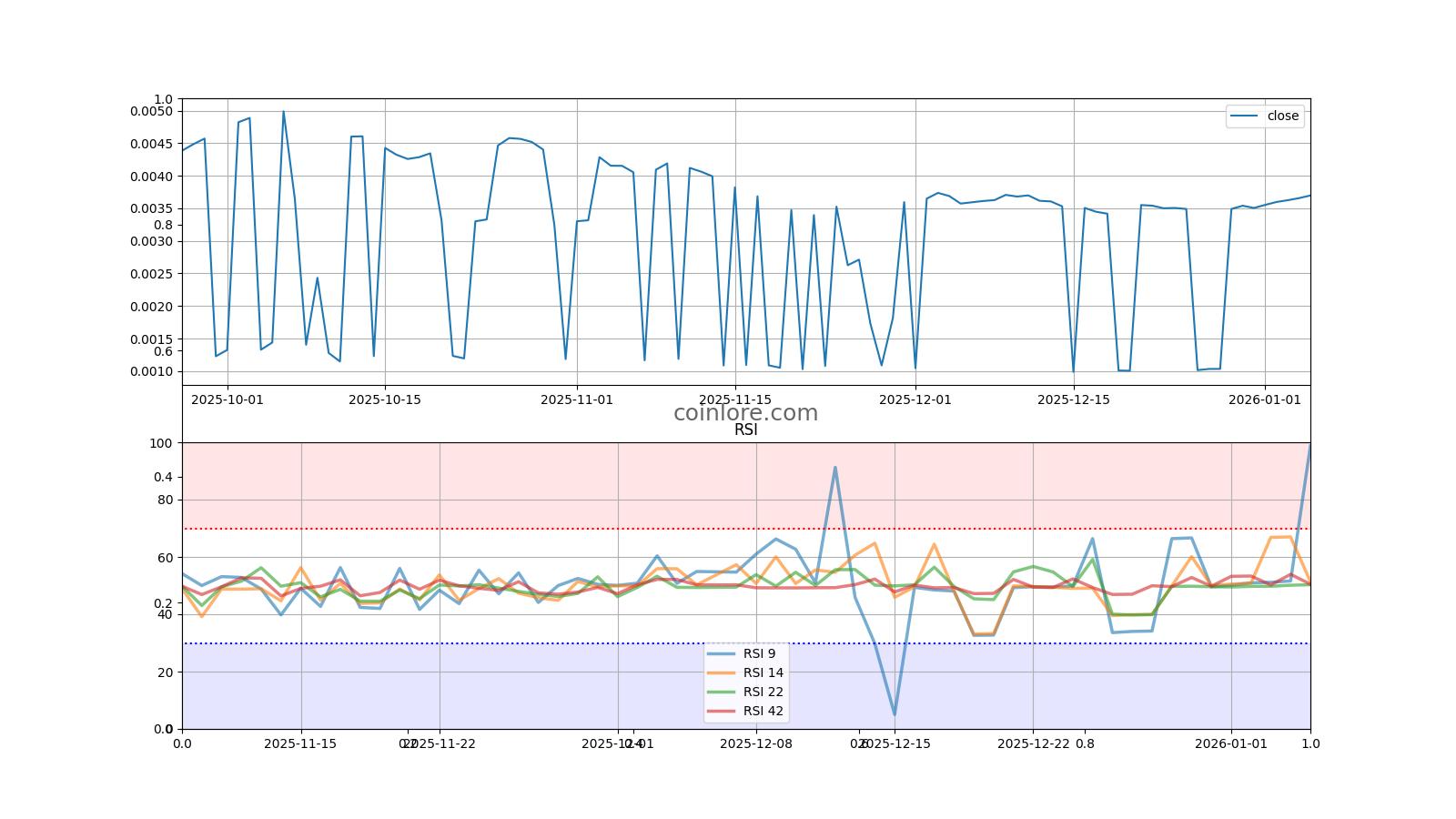 Unitus RSI indicator