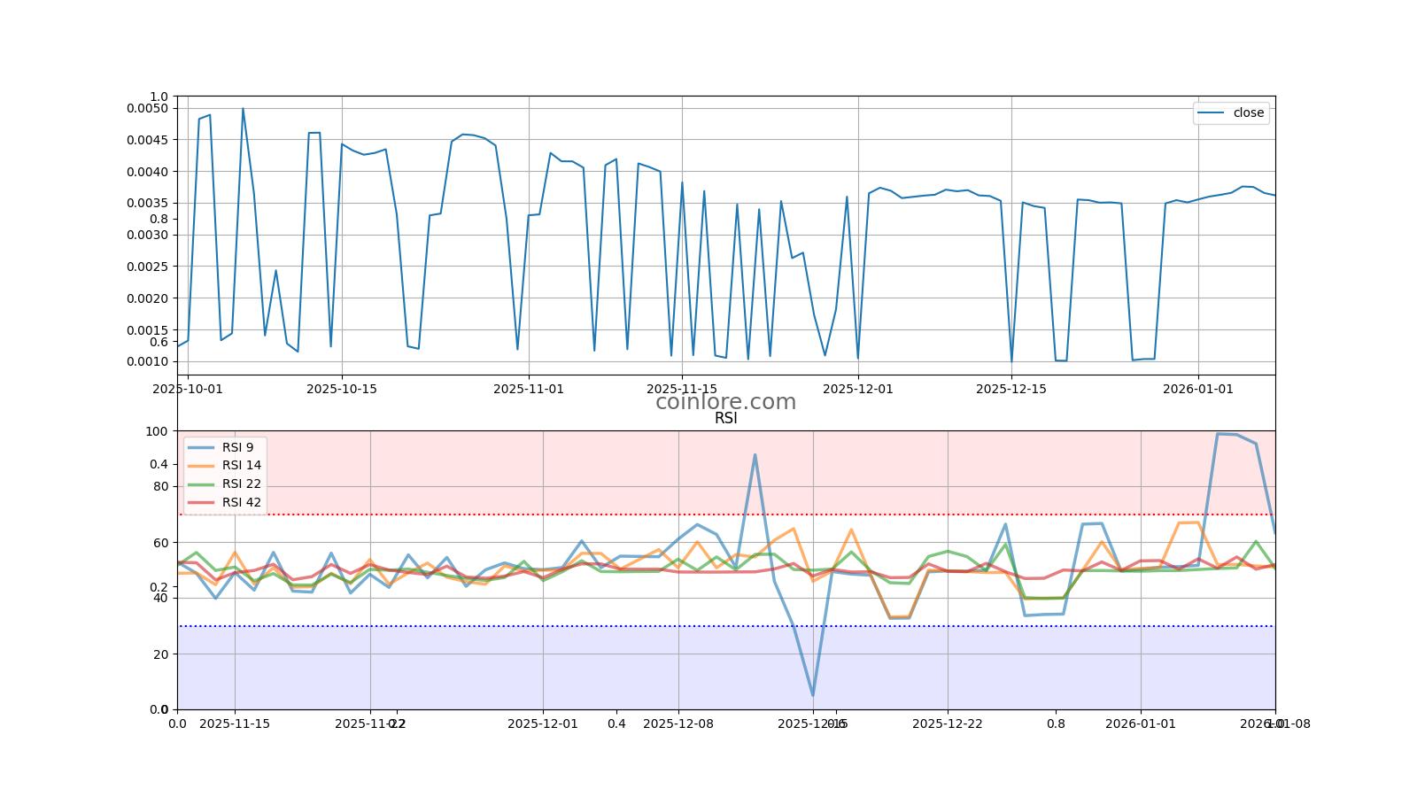 Unitus RSI indicator