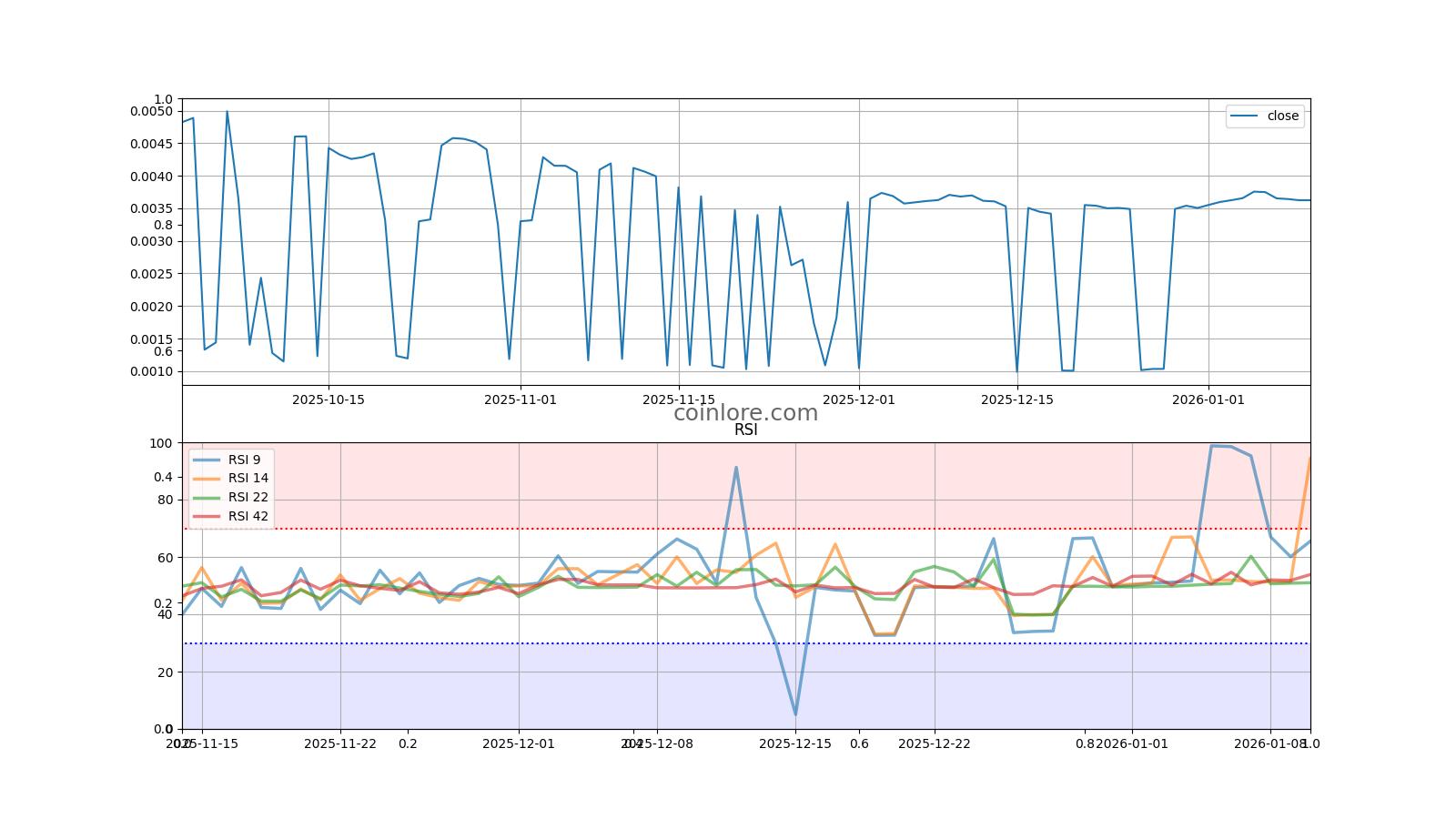 Unitus RSI indicator