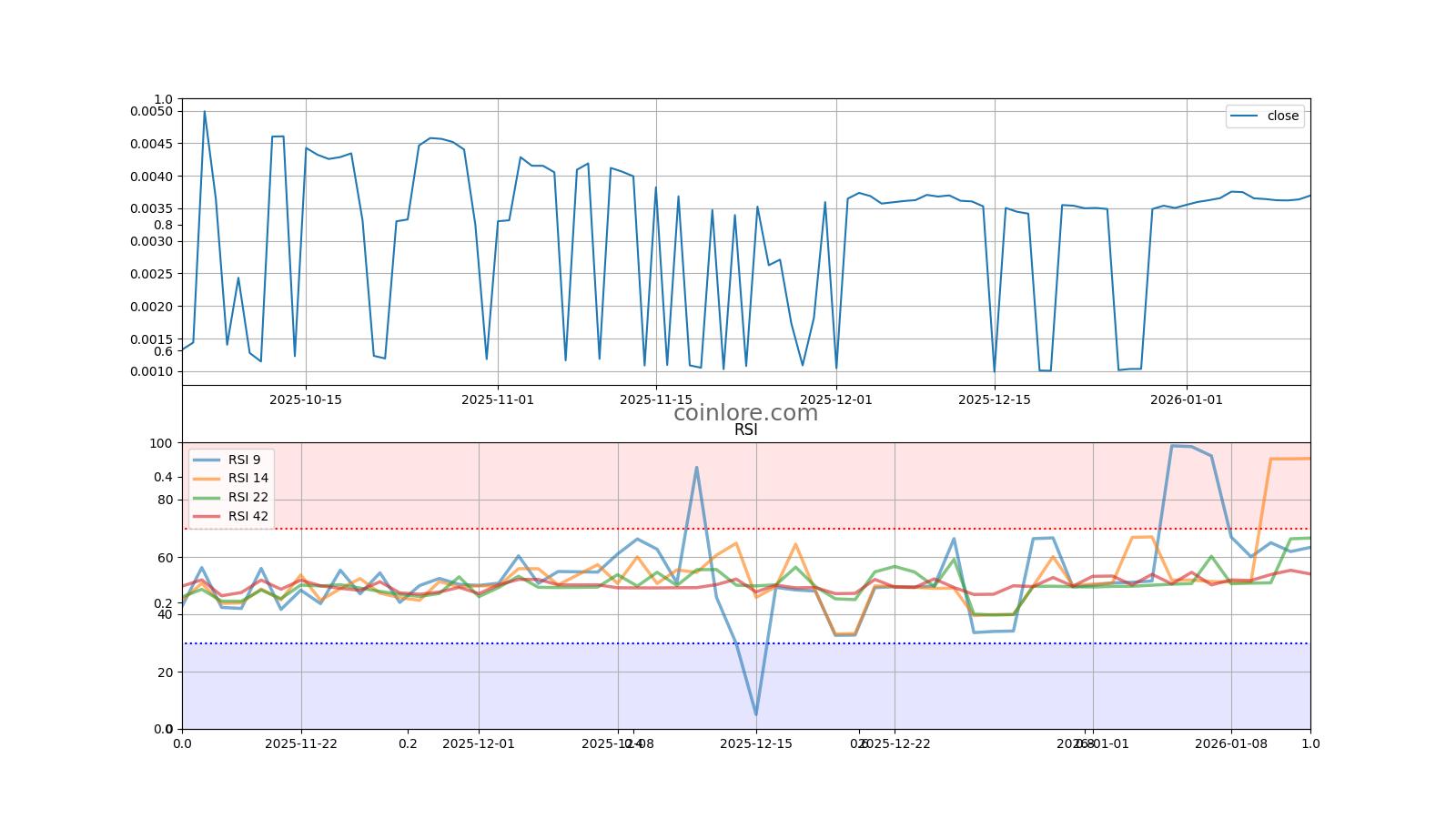 Unitus RSI indicator