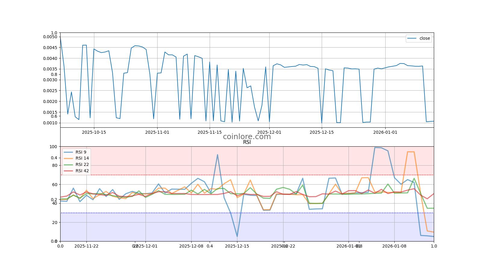 Unitus RSI indicator