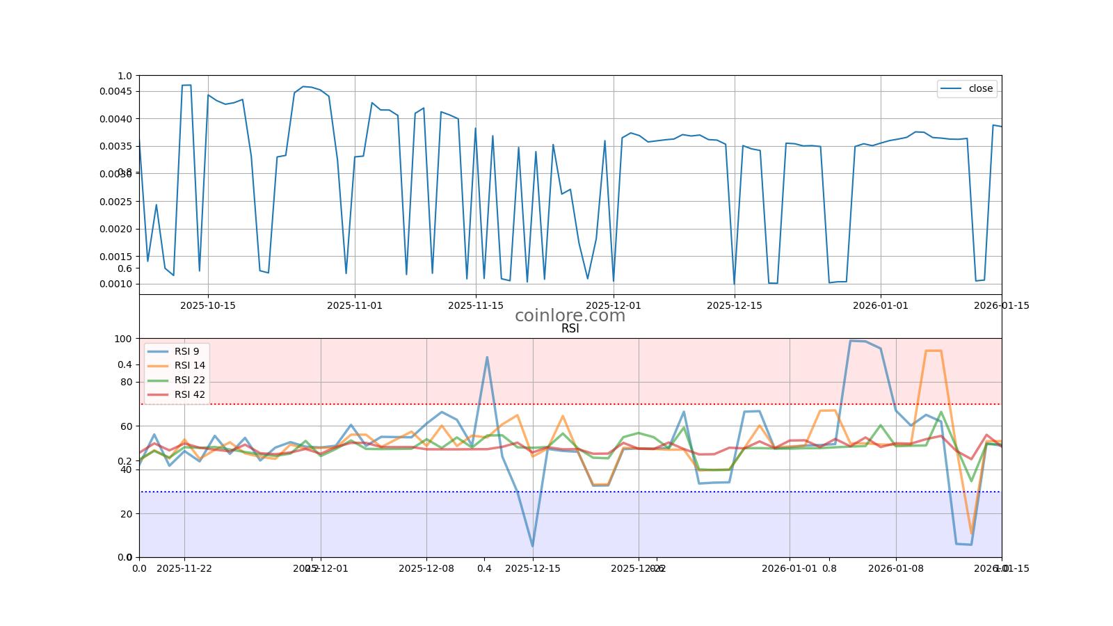 Unitus RSI indicator