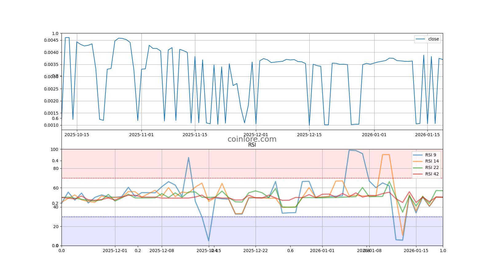 Unitus RSI indicator