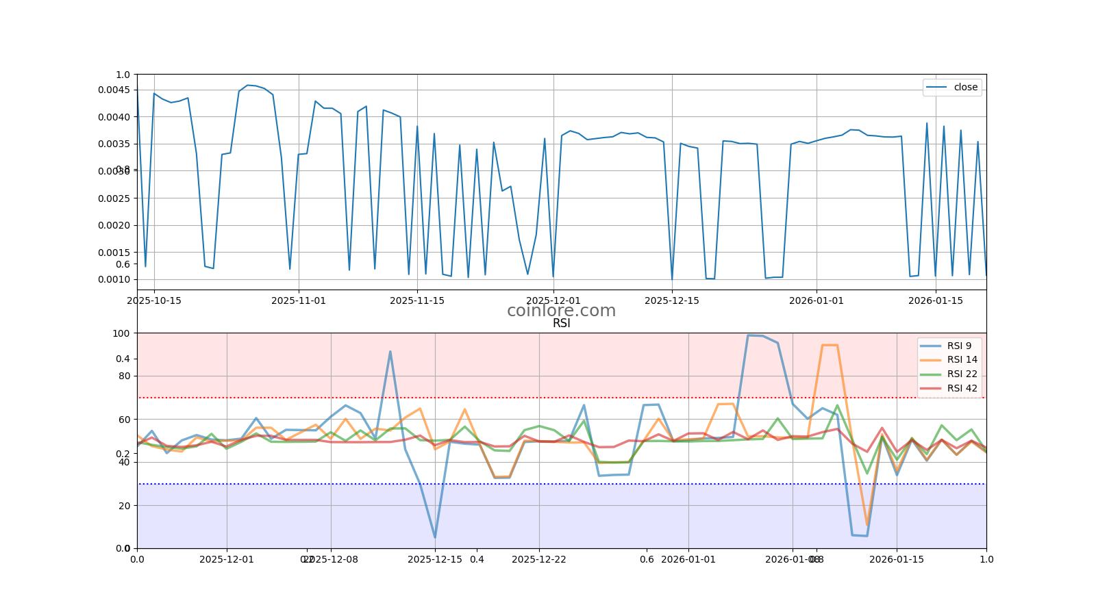 Unitus RSI indicator