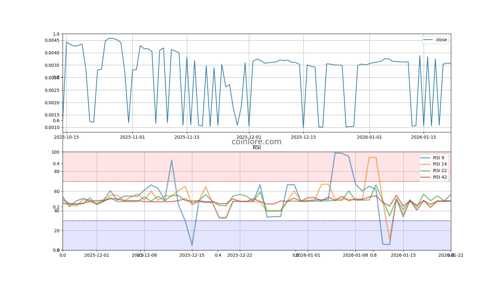 Unitus RSI indicator
