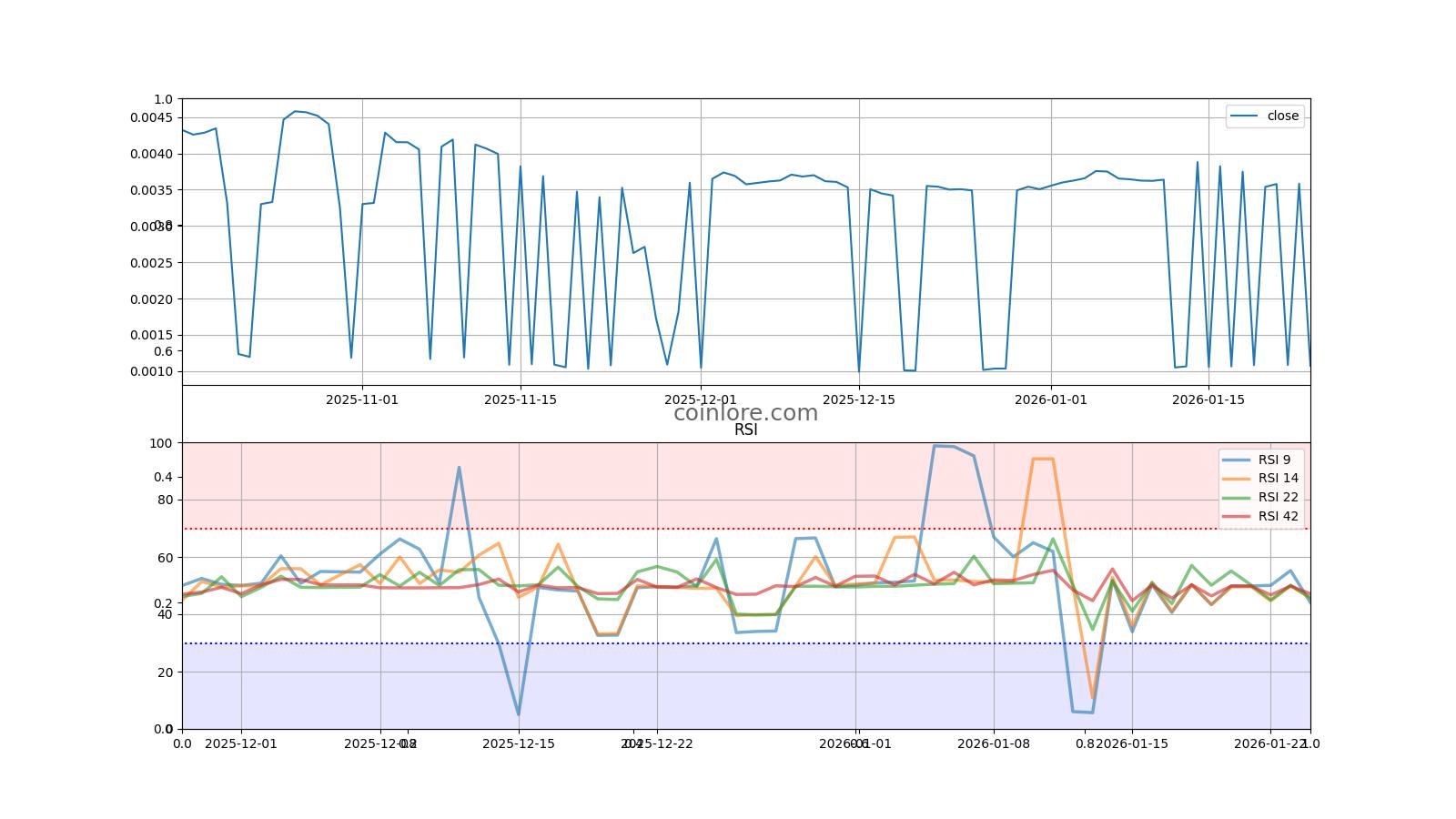 Unitus RSI indicator