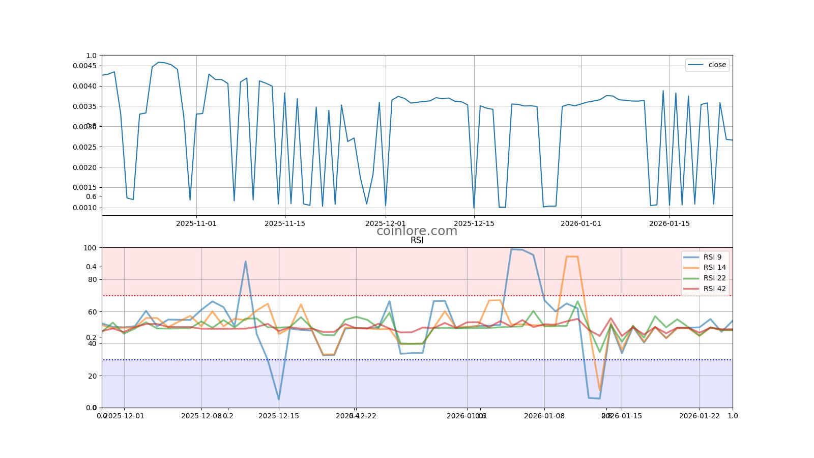 Unitus RSI indicator