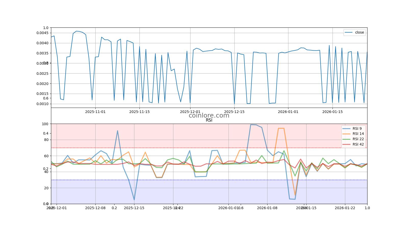 Unitus RSI indicator