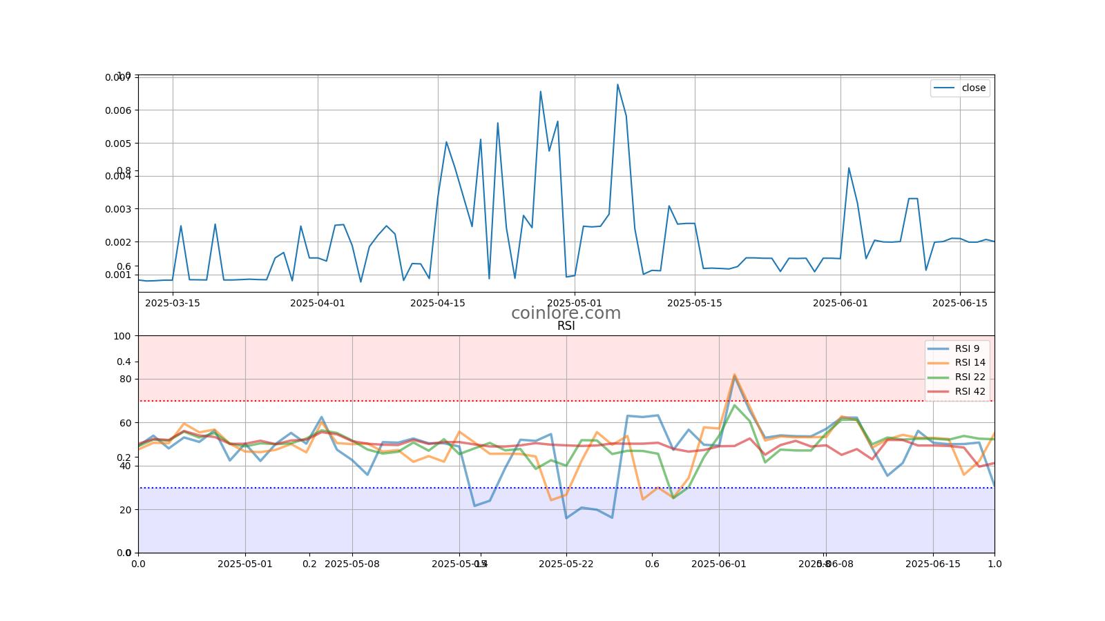 Unitus RSI indicator