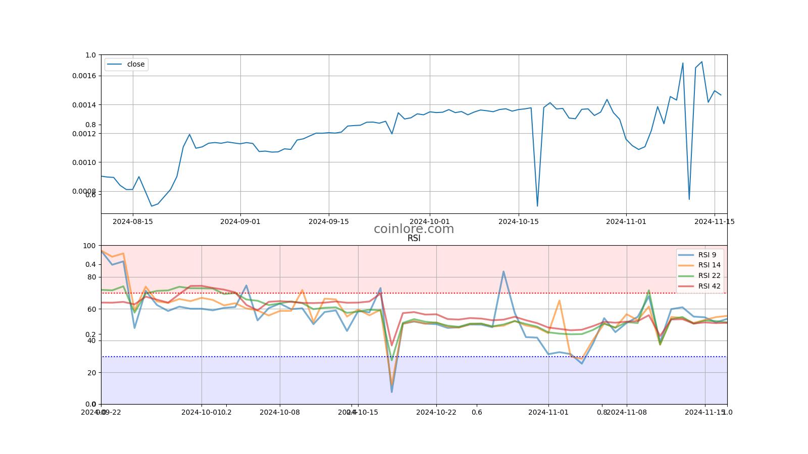 Unitus RSI indicator
