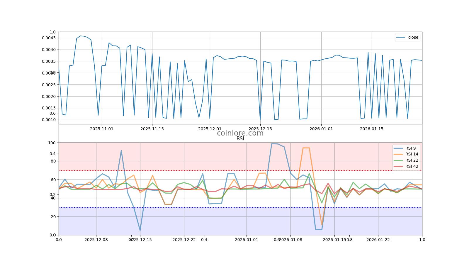 Unitus RSI indicator