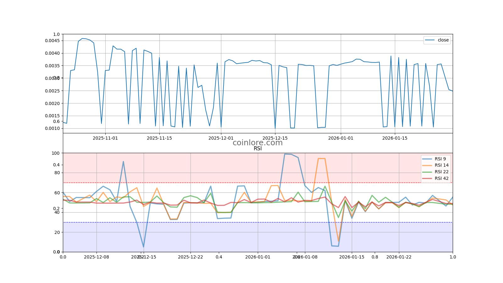 Unitus RSI indicator