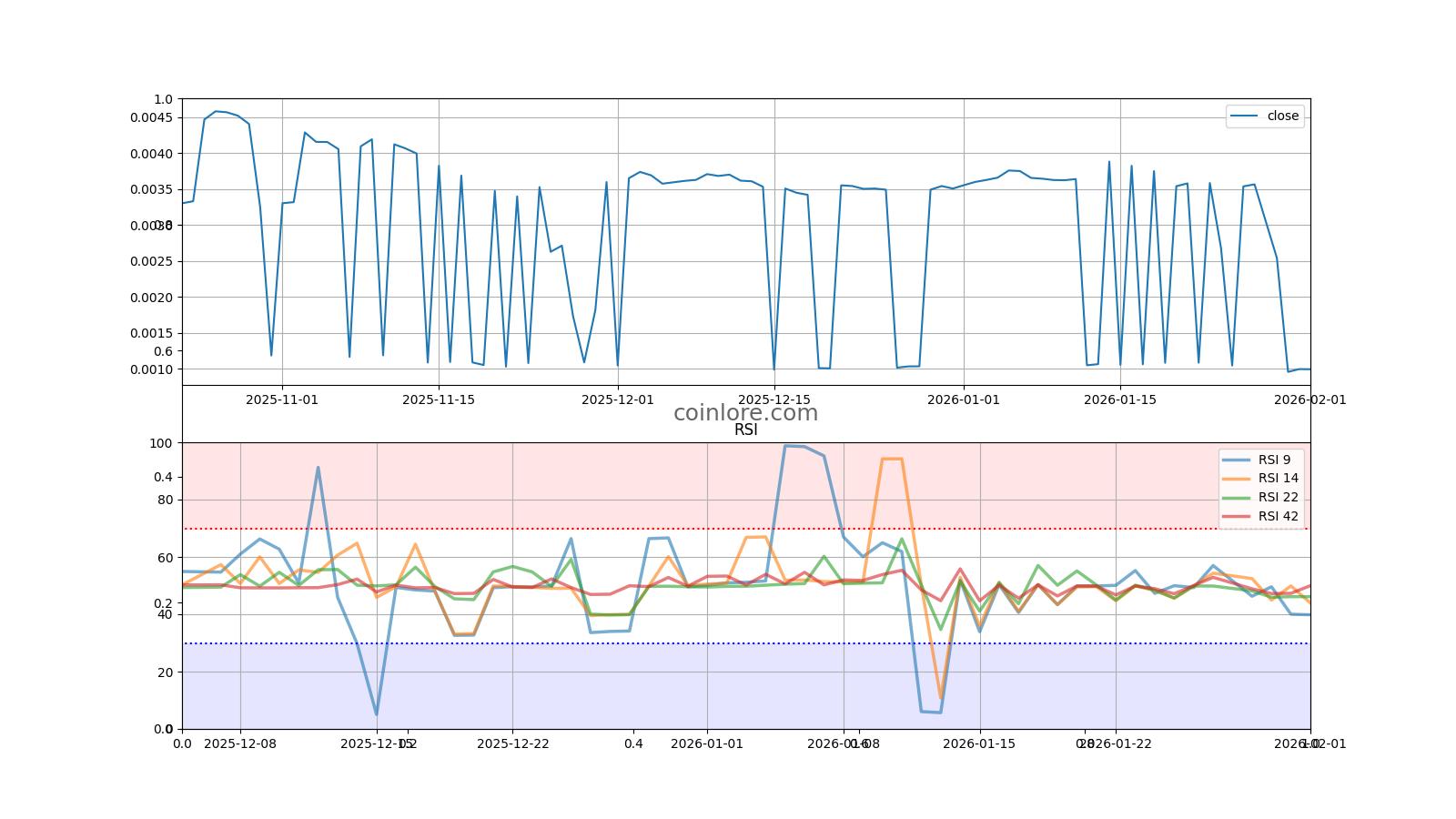 Unitus RSI indicator