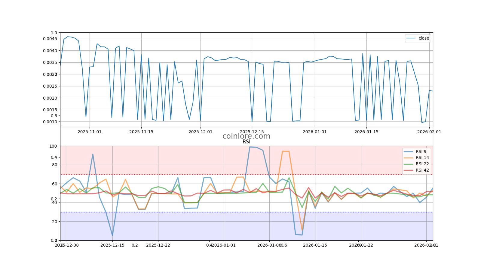 Unitus RSI indicator
